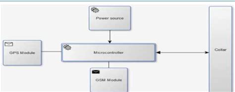 Block Diagram Of Proposed Iot Based Tracking System