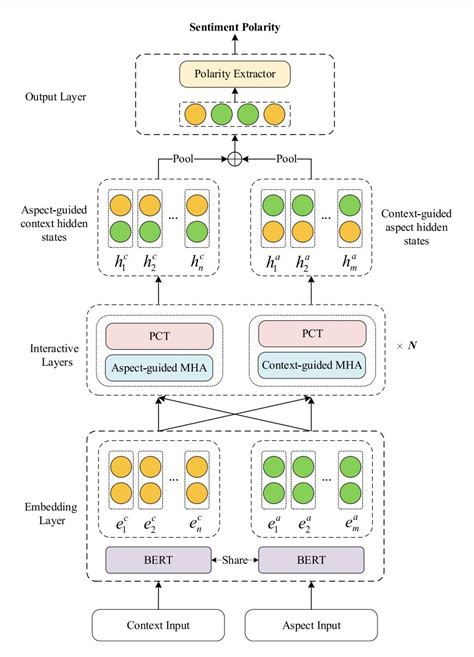 A Model To Automatically Identify The Sentiment Polarity Of Specific