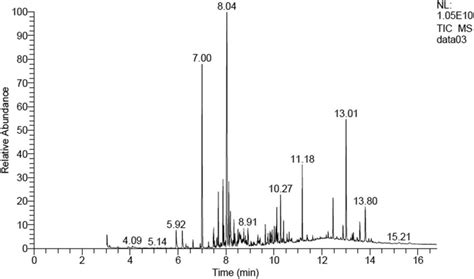 Gc Ms Analysis To Detect The Anti Cancer Compound In C Gileadensis
