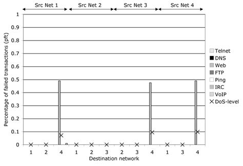 Tcp Syn Flood With Syn Cookies Dos Hist And Dos Level Measures