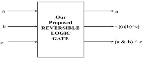 Proposed Reversible Logic Gate Download Scientific Diagram