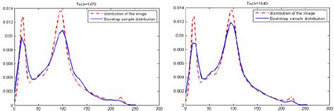 Density Estimation Of The Bootstrap Sample A With Criteria 1 And 2