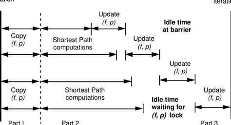 Timing Diagram Of An Iteration The Computation Of Each Processor Download Scientific Diagram