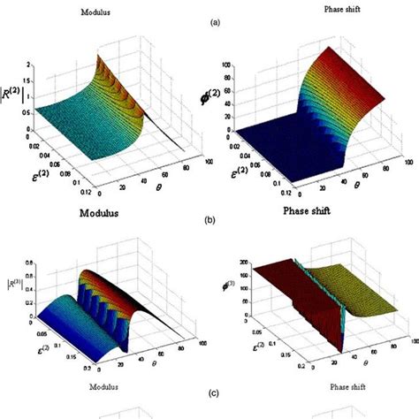 Reflection And Refraction Coefficients As Functions Of The Incident Download Scientific Diagram