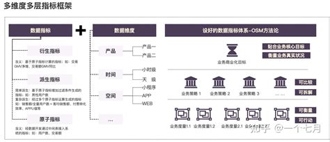 数据指标体系搭建：从如何设置指标体系、数据模型到具体实例持续积累（下） 知乎