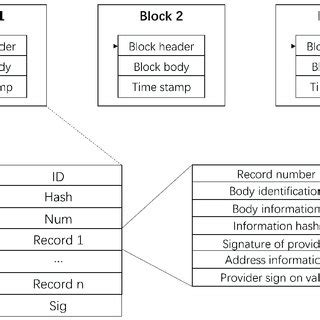 The Block Structure And Function Download Scientific Diagram
