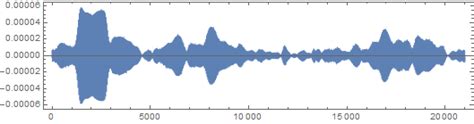 Numerical Error Or Mistake When Filtering Using Fourier Mathematica