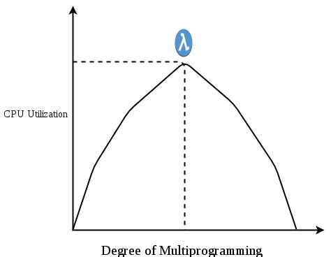 Virtual Memory In Operating System GeeksforGeeks