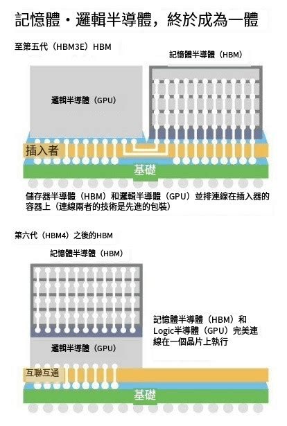 消息称sk海力士拟从hbm4采用全新设计：将hbm与gpu集成在同一芯片 半导体 逻辑 存储器