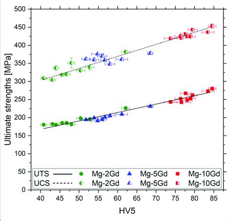 Correlation Between UTS UCS And Vickers Hardness UTS Denoted By Download Scientific Diagram