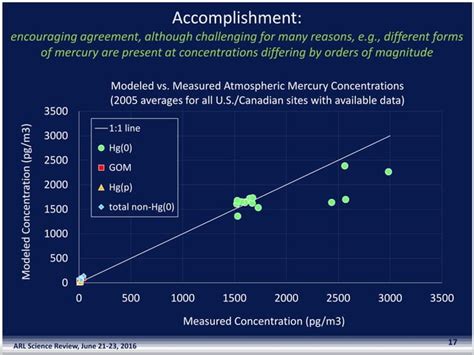 Atmospheric Mercury Modeling Markcohen Ppt