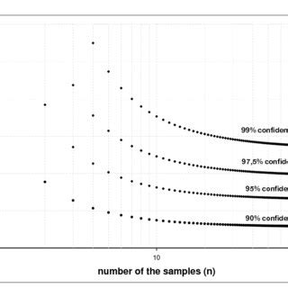 Babe S T Values For And Confidence Levels Download Scientific Diagram