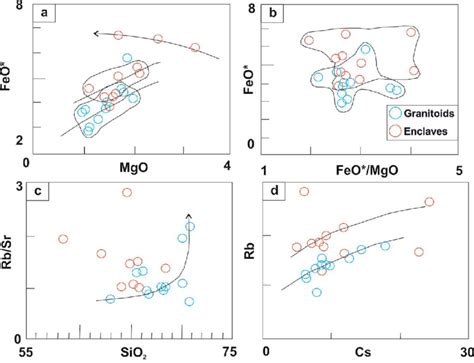 A Feo Vs Mgo B Feo Vs Feomgo C Rbsr Vs Sio D Rb Vs Cs Download Scientific