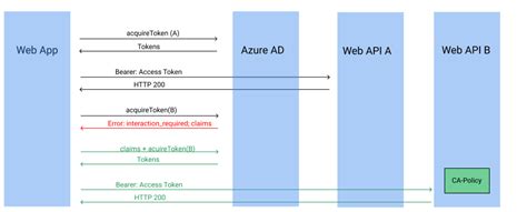 Microsoft Entra 조건부 액세스에 대한 개발자 지침 Microsoft Identity Platform Microsoft Learn