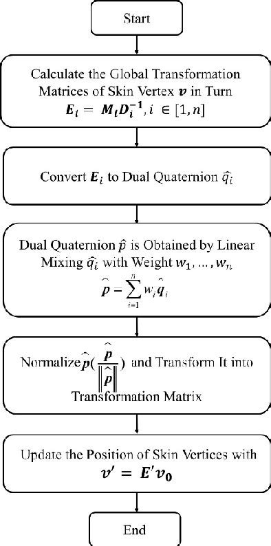 Figure 2 From Motion Simulation Of 3d Virtual Human Model Based On Dual Quaternion Blending