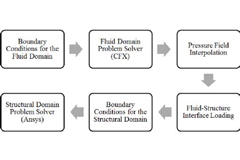 Solution Algorithm Of The Cfx Ansys Package Download Scientific Diagram