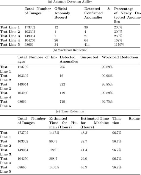 Meta Learning With Gans For Anomaly Detection With Deployment In High