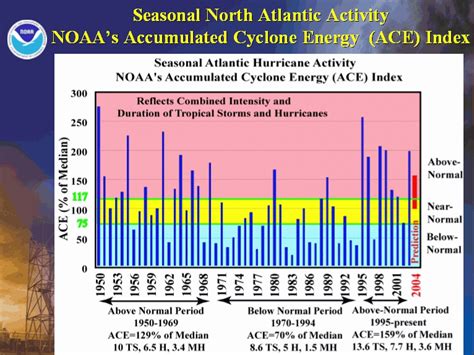 Climate Prediction Center Expert Assessments Atlantic Hurricane Outlook Update