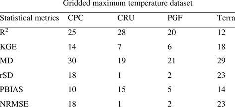 The Number Of Observation Locations At Which Different Gridded Datasets Download Scientific