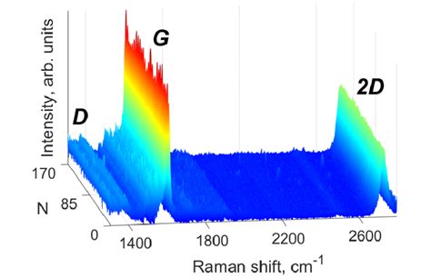 A Typical Array Of Raman Spectra Of A High Quality Single Layer Download Scientific Diagram