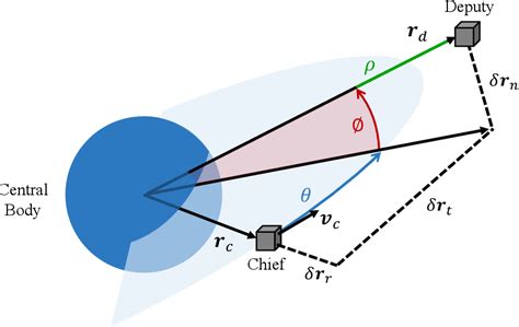 Figure 1 From Process Noise Covariance Modeling For Absolute And Relative Orbit Determination