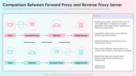 Top 10 Reverse Proxy Load Balancer Powerpoint Presentation Templates In