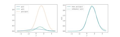 Density Ratio Estimation For Kl Divergence Minimization Between