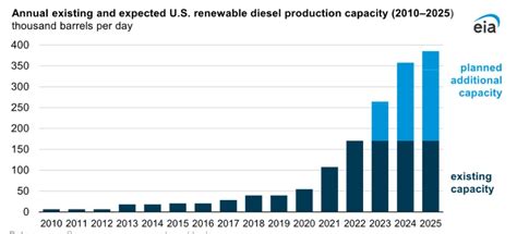 Renewablediesel Emission Anna Shpitsberg