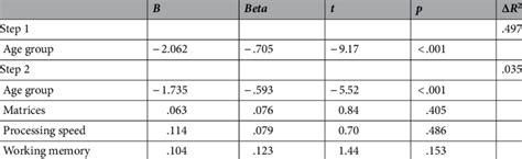 regression predicting emotion morph balanced integration score speed