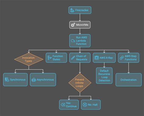 sinad on linkedin aws lamdba firecracker kvm serverless eventdriven cloudcomputing…