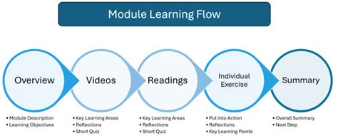 Course Generative AI Fundamentals AI Fundamentals