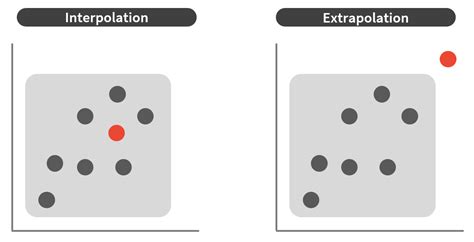 The Machine Learning Guide For Predictive Accuracy Interpolation And Extrapolation Towards
