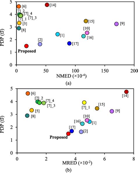 Figure 2 From An Ultra Efficient Approximate Multiplier With Error Compensation For Error