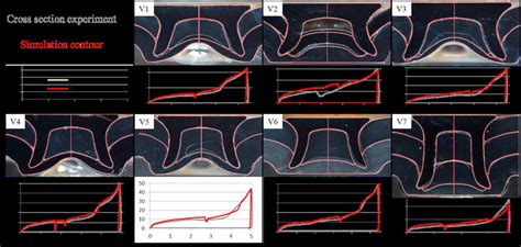 validation of the simulation models for all considered material