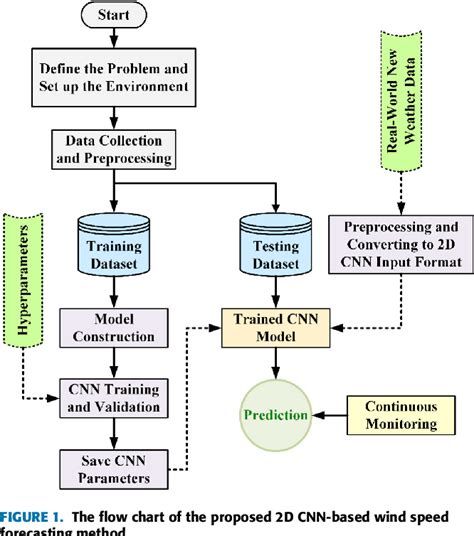 Figure 1 From A Novel Two Dimensional Convolutional Neural Network Based An Hour Ahead Wind