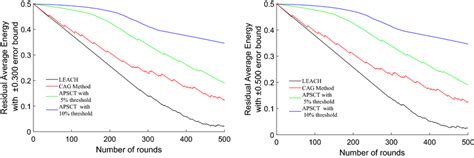 A Remaining Average Energy Per Node After 500 Rounds With Prediction Download Scientific