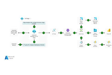 Condition Monitoring For Industrial Iot Azure Look