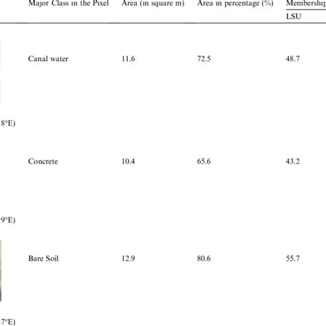 Mixed Pixel Analysis And Their Area Coverage Download Scientific Diagram