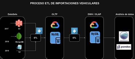 Proceso Etl Con Mysql Mongodb Aws Y Análisis De Datos Con Python By Juan Carlos Mamani De