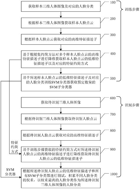 Three Dimensional Face Recognition Method And Data Processing Device Using The Same Eureka