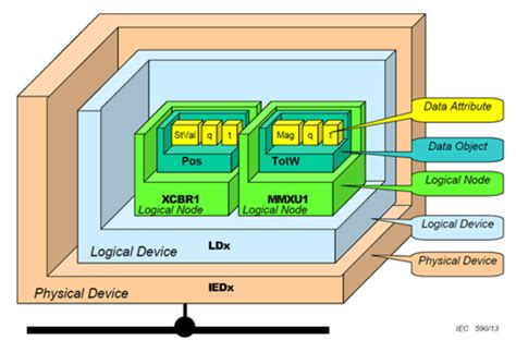 Performance Of The Xmpp And The Mqtt Protocols On Iec 61850 Based Micro