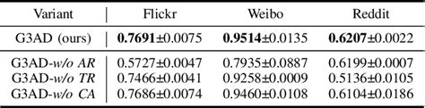 Table Iv From Guarding Graph Neural Networks For Unsupervised Graph Anomaly Detection Semantic