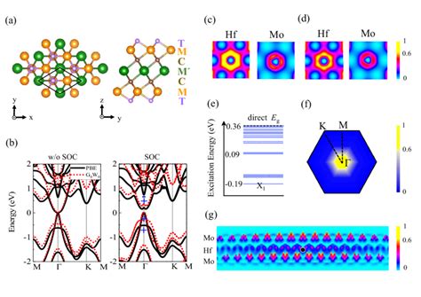 Structural Electronic And Excitonic Properties Of Monolayer M 2 M ′ C Download Scientific
