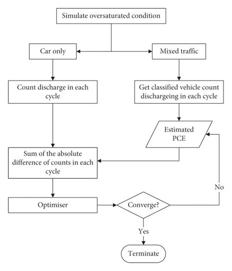 Methodology For Saturation Flow Based Pce Estimation Download Scientific Diagram