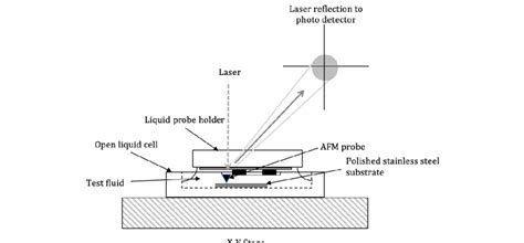 Schematic Diagram For The Lateral Force Microscopy Setup Based On Fluid Download Scientific