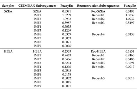 Table 3 From A Hybrid Model For Carbon Price Forecasting Based On