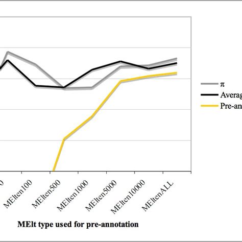 Annotation Accuracy And π Depending On The Type Of Pre Annotation Download Scientific Diagram