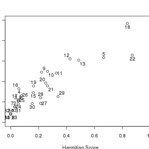 3 Dimensional Plot Of The Scores Of The Nodes Shown In Figure 6 With Download Scientific
