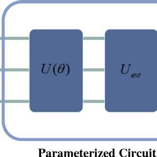 A General Variational Circuit Model B Variational Circuit Model