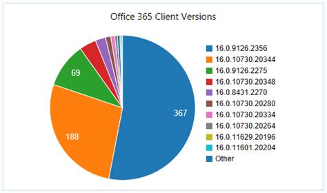 O365 Updates Not Required R Sccm